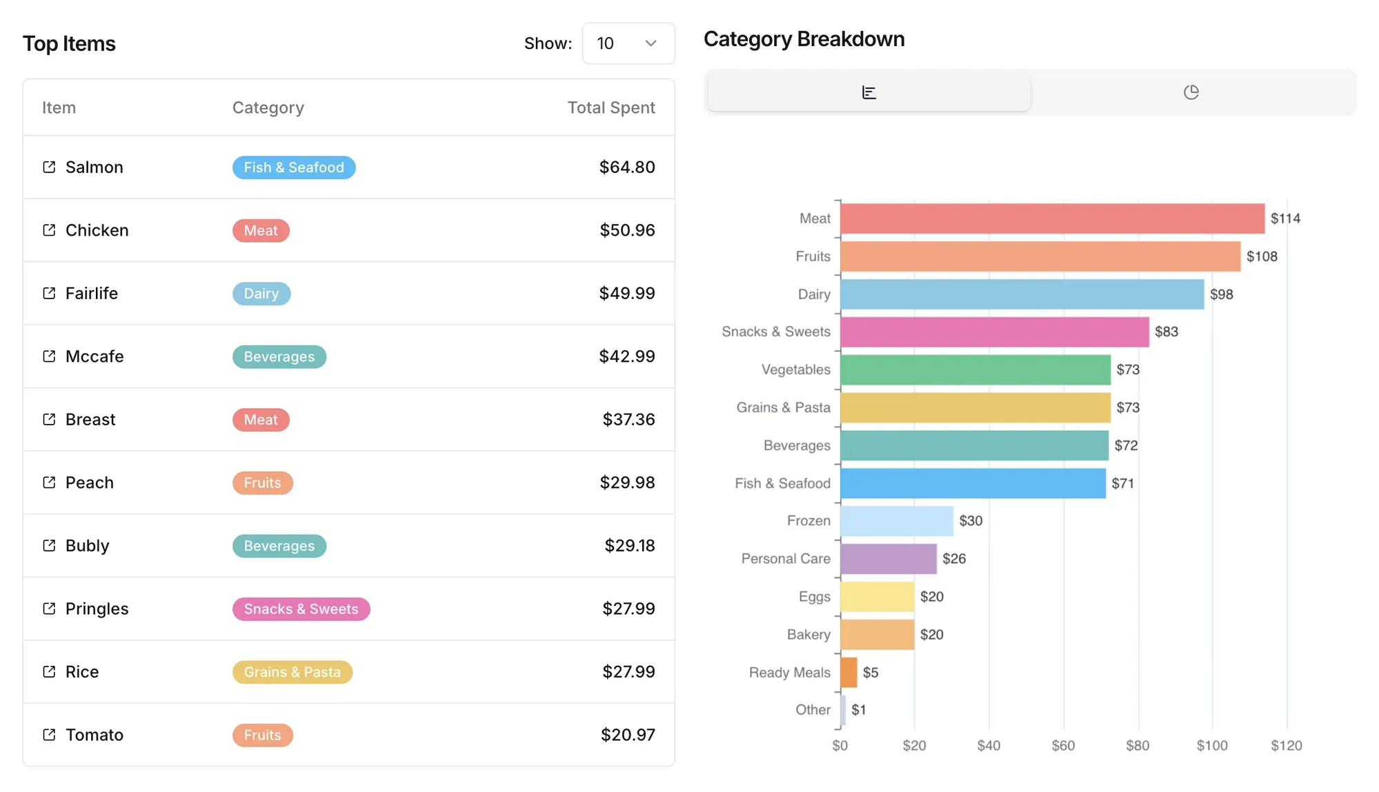 Groceries Tracker